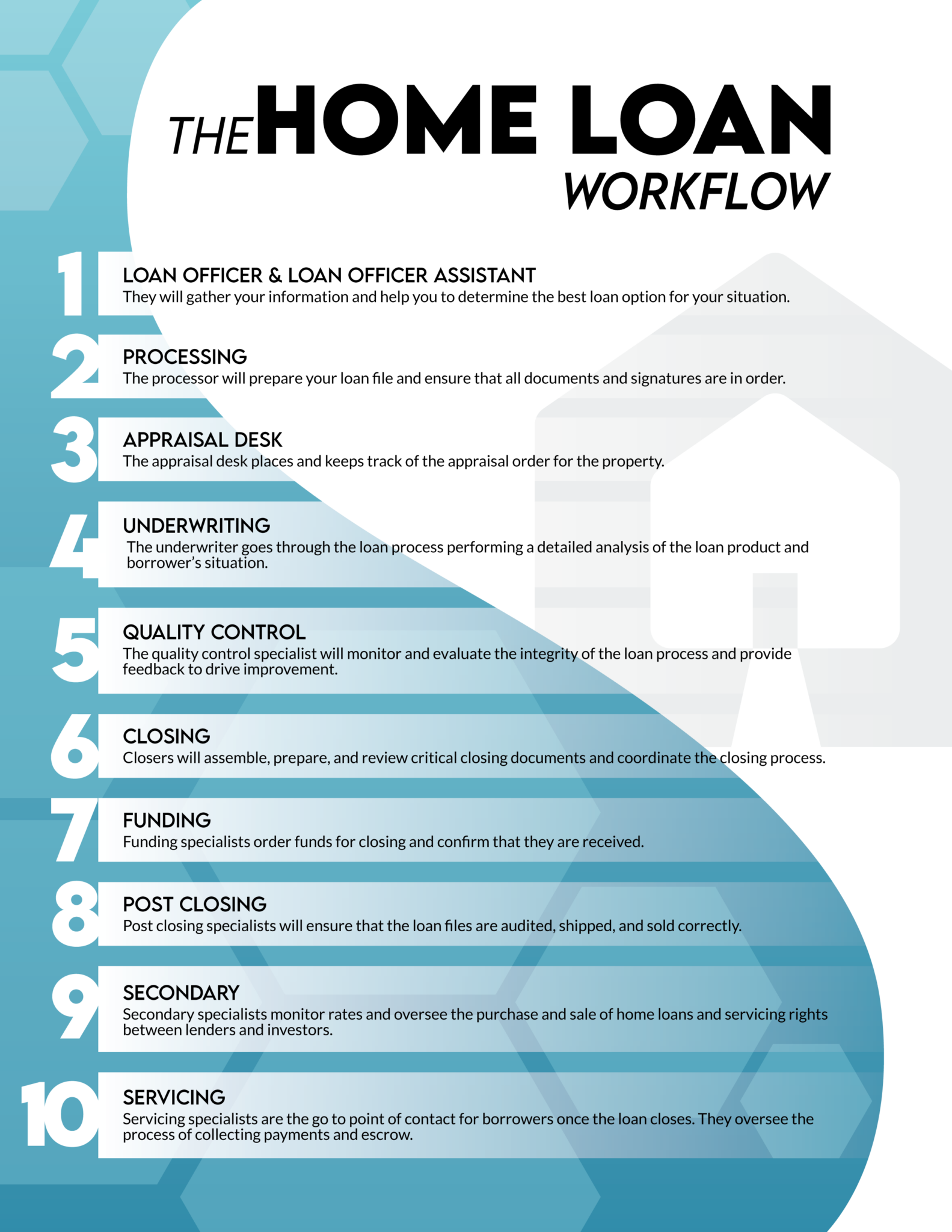 Mortgage Loan Process - Intercap Lending